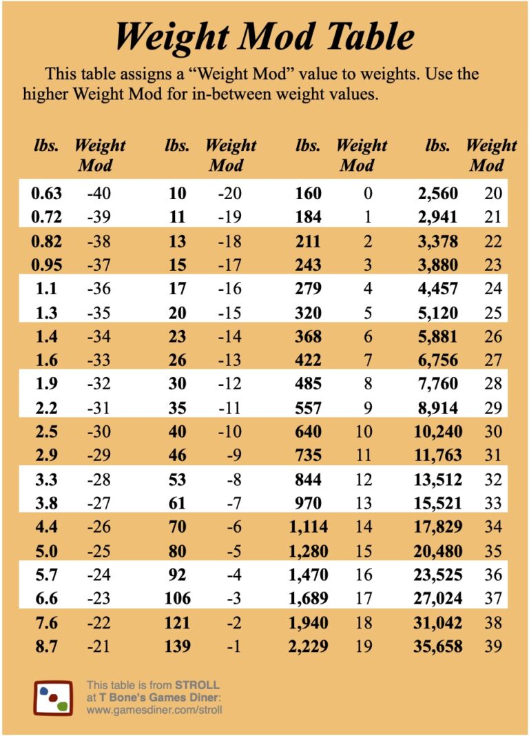 GURPS Weight Mod Table – Games Diner