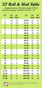 GURPS ST Roll and ST Mod Table (rounded down) – Games Diner