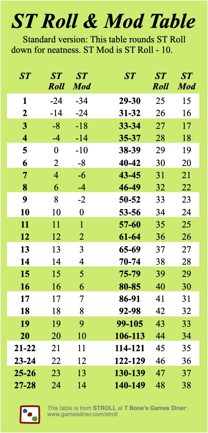 GURPS ST Roll and ST Mod Table (rounded down) – Games Diner